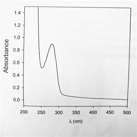 The Electronic Uv Visible Spectra For A Protein