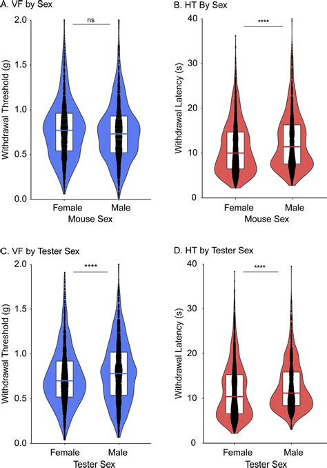 Normative Preclinical Algesiometry Data On The Von Frey And Radiant