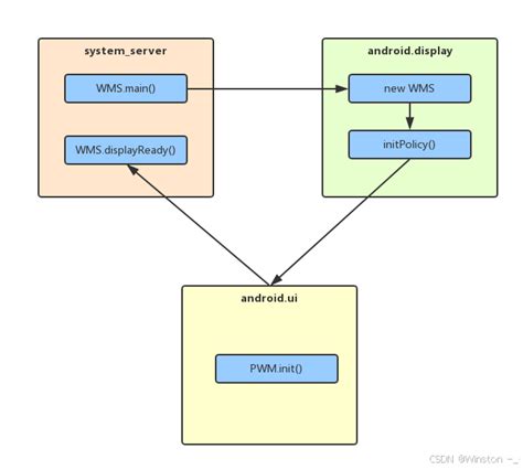 Android Wms概览 Csdn博客