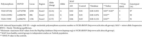 The Tlr Gene Polymorphisms Download Table