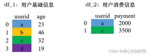 Python 之 Pandas merge 函数set index 函数drop duplicates 函数和 tolist 函数 阿里云开发者社区