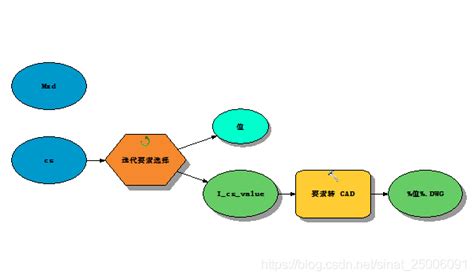 模型构建器迭代输出cad 基于模型构建器的cad批量转shp csdn博客