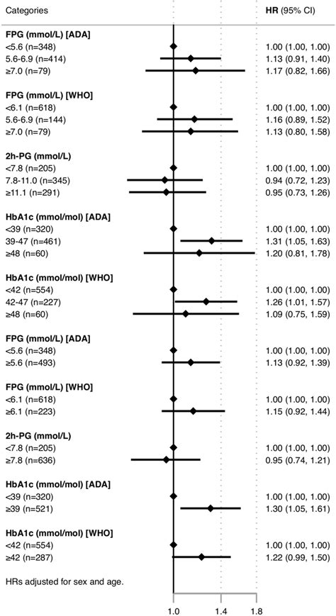Forest Plot With Hr 95 Ci For The Prognostic Value Of Fpg 2 H Pg Download Scientific