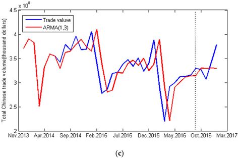 The Forecasting Results From November 2013 To December 2016 Of Each