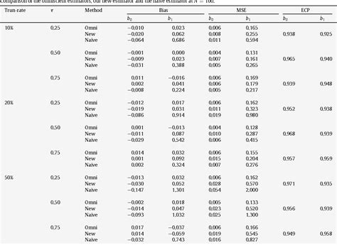 Table From A Weighted Quantile Regression For Randomly Truncated Data Semantic Scholar