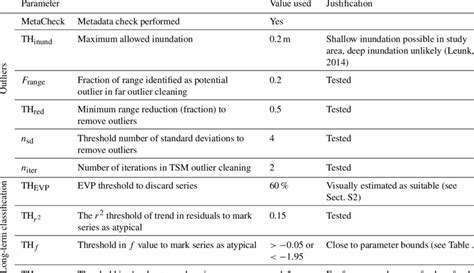 Parameters Used For The Series Validation Download Scientific Diagram