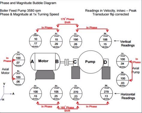 vibration phase analysis