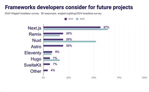 Results Of The Wagtail Headless Survey Wagtail CMS
