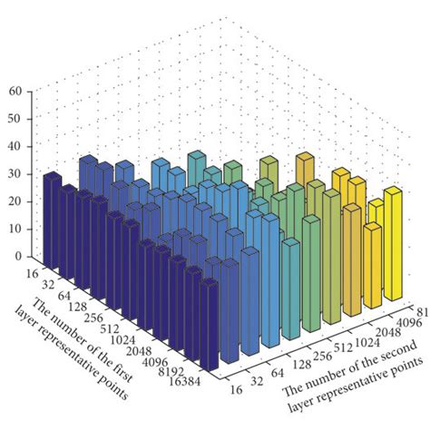 Clustering Time Based On Two Layer Representative Points Of Connect 4