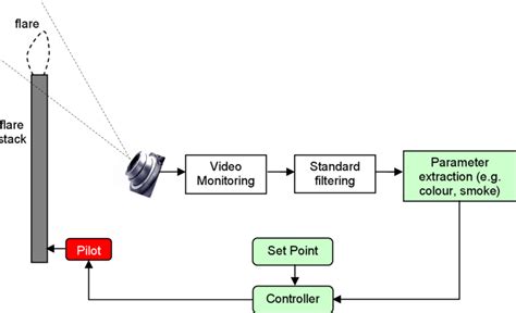 video based flare detection and control an overview download