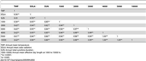 Pearson Correlation Matrix Of Climatic Variables Download Table