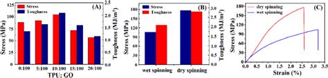 A Tensile Test Results Of Go Tpu Fibers Obtained By The Wet Spinning Download Scientific