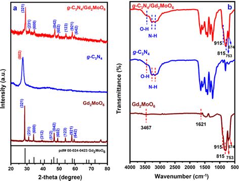A Xrd Patterns Of Gd2moo6 G C3n4 And G C3n4 Gd2moo6 Composites B