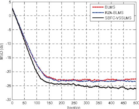 Figure 5 From A New Variable Step Size Block Lms Algorithm For A Non
