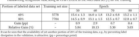 Table 1 From How To Limit Label Dissipation In Neural Network Validation Exploring Label Free