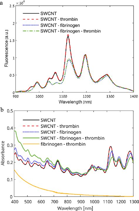 Effect Of Thrombin Addition On Dppe−peg−swcnts− Fibrinogen Fluorescence Download Scientific