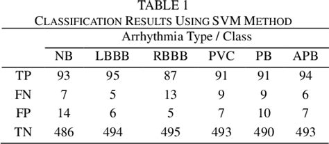 Table 1 From Electrocardiogram Arrhythmia Classification System Using