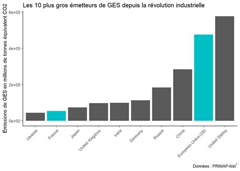 Les émissions de GES en France la situation 1 2 Alexis Konarski