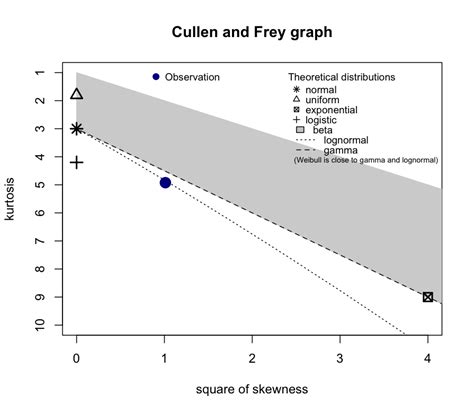 Estimate Box Cox Transformation Lambda Using Skewness And Kurtosis Cross Validated
