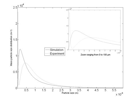 mass particle size distribution experiments vs simulation download