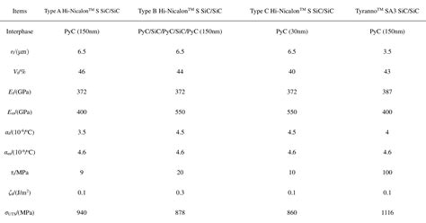 Table 1 From Effect Of Interface Properties On The Nonlinear Behaviour Of Long Fibre Reinforced