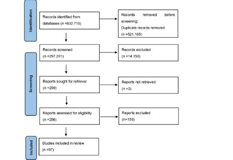 Prisma Flow Diagram The Data Extracted From Each Article Comprised Download Scientific