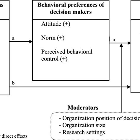 Mediator Moderator Meta Analytic Framework Download Scientific Diagram