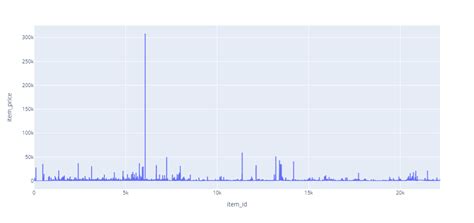 GitHub Sushmitha Predict Future Sales