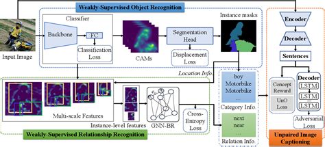 unpaired image captioning by image level weakly supervised visual