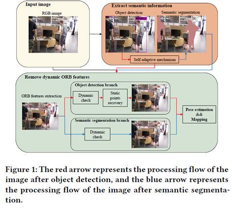 论文记录 Fusing Semantic Segmentation And Object Detection For Visual Slam In Dynamic Scenes Echo