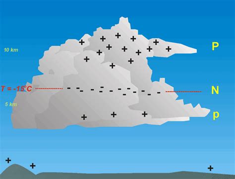 The Classical Thundercloud Model Thundercloud This Or That Questions Natural Resources