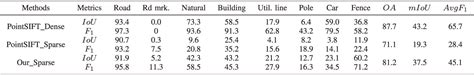 Table I From A Simple Framework Of Few Shot Learning Using Sparse Annotations For Semantic