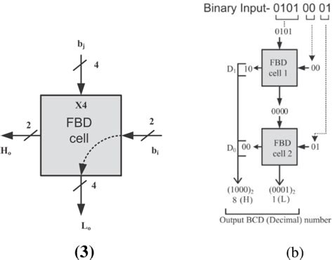 figure 1 from high speed binary coded decimal digit multipliers with