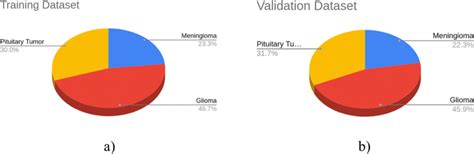 Dataset Quantities Per Class In Hold Out Evaluation A Training Dataset Download Scientific