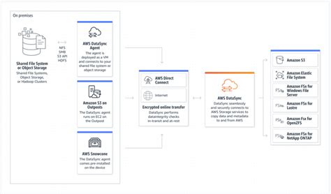 Aws Transfer Family Vs Datasync A Comprehensive Comparison Modern Technologist