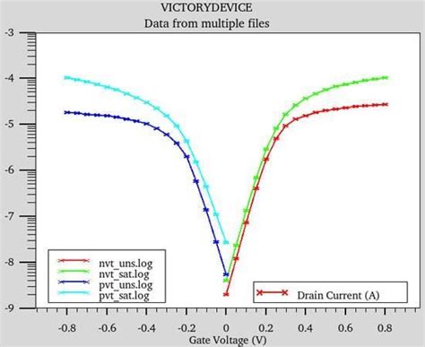 where circuit simulation model files come from silvaco