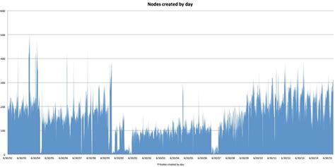 Measuring Drupal Content Growth Over Time