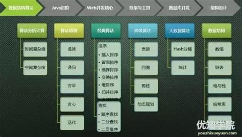 史上最全java架构师技能图谱 优知学院