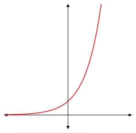 The Exponential Function Revision Mme