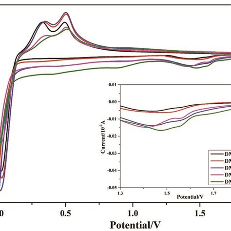 Cyclic Voltammetry Profiles Of The Silicon Anode In 1 M Lipf6dmaa
