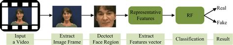 Flowchart Of The Proposed Face Forgery Detection Scheme Download