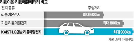 앞서나가는 LG엔솔배터리 회 충전에 한국경제