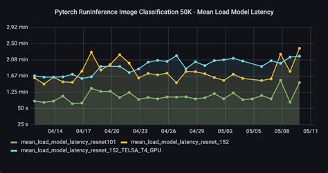 Performance Regression Or Improvement Pytorch Image Classification On K Images Of Size X