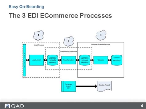Easy OnBoarding EDI Set Up Process Easy OnBoarding