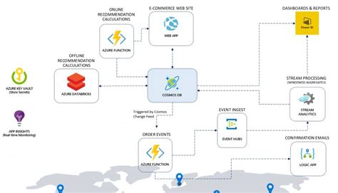 subhasish g on linkedin cosmosdb retail microsoft azure