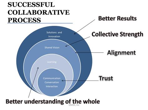 Ppt Successful Collaborative Process Powerpoint Presentation Free Download Id 4457331