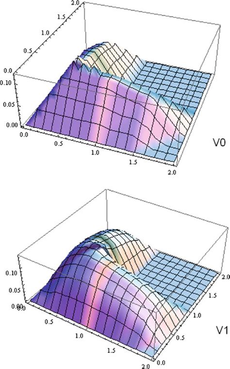 Solution Of Poissons Equation Over L Shape Domain Download