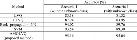 Accuracy Of Classification With Unknown Heartbeat Type Download Table