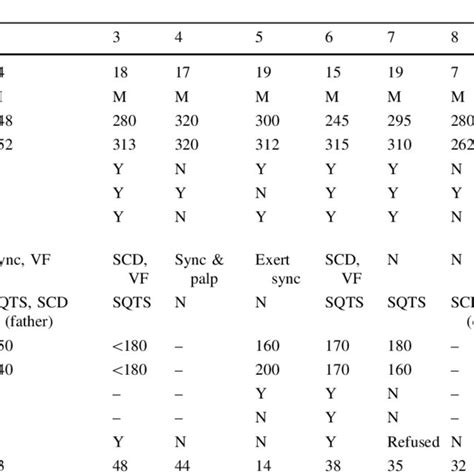 Resting Ecg Demonstrating A Qt Interval Of 300 Ms And A Qtc Of 319 Ms