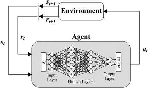 A Deep Reinforcement Learning Framework To Modify Lqr For An Active